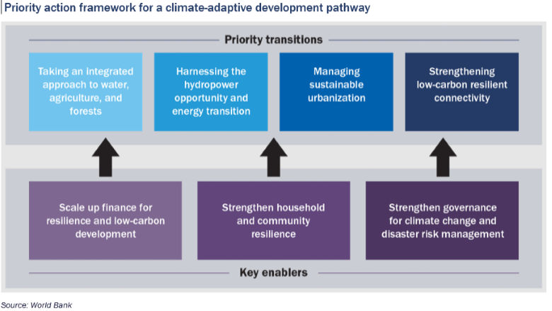 Key Highlights: Country Climate and Development Report for Nepal