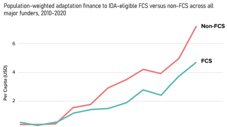 Closing the Gap: Trends in Adaptation Finance for Fragile and Conflict ...