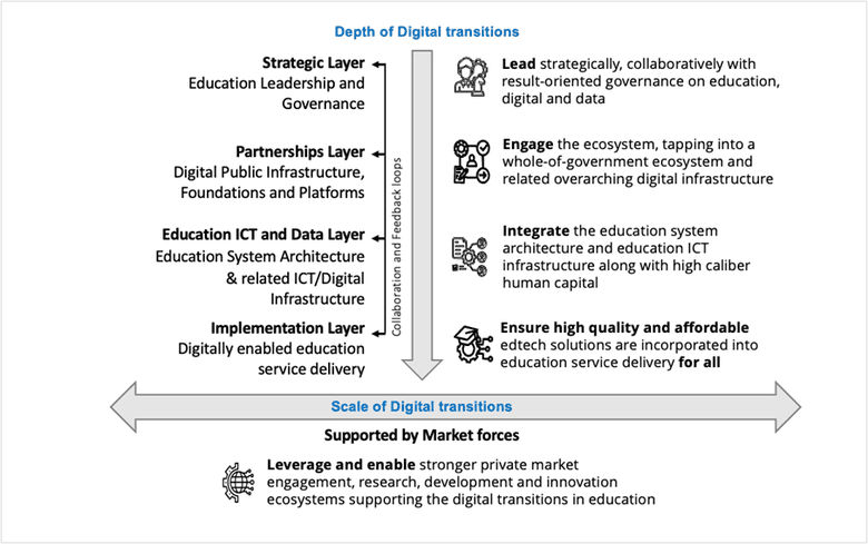 Digital Pathways for Education: Enabling Greater Impact for All