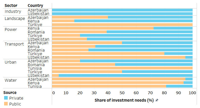 CCDR Explainer: CCDR Investment Estimates and the Role of the Private ...