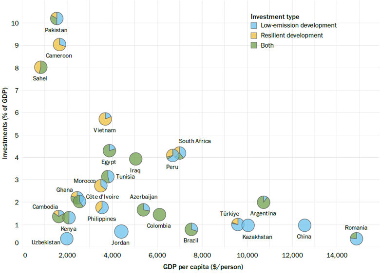 CCDR Explainer: CCDR Investment Estimates and the Role of the Private ...