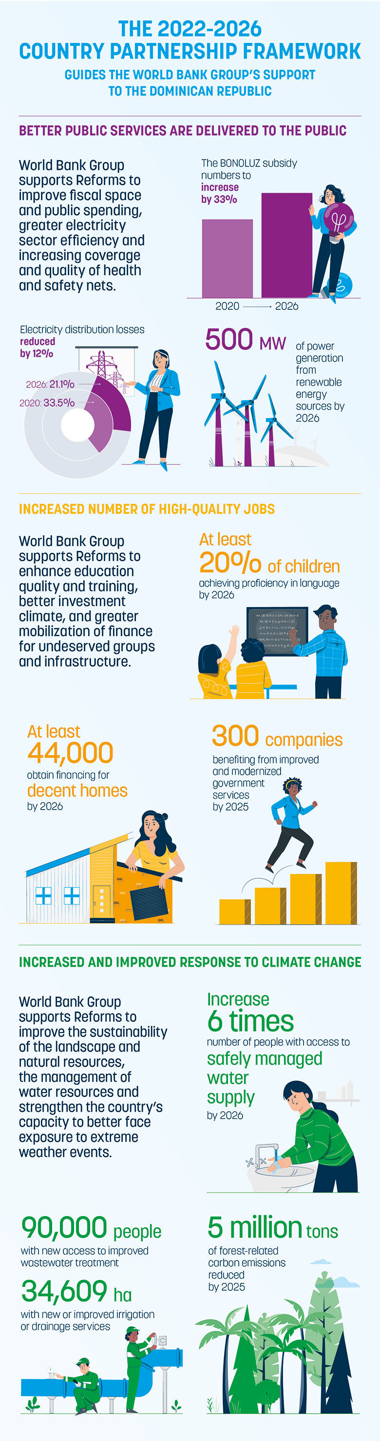 Infographics about Country Partnership Framework with Dominican Republic