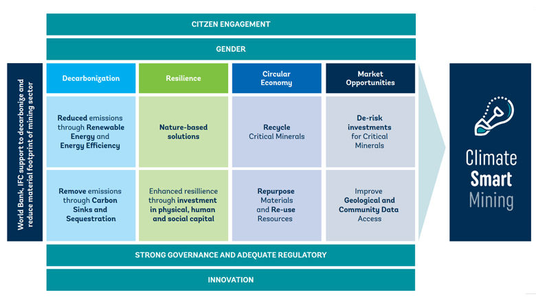 Climate-Smart Mining Framework