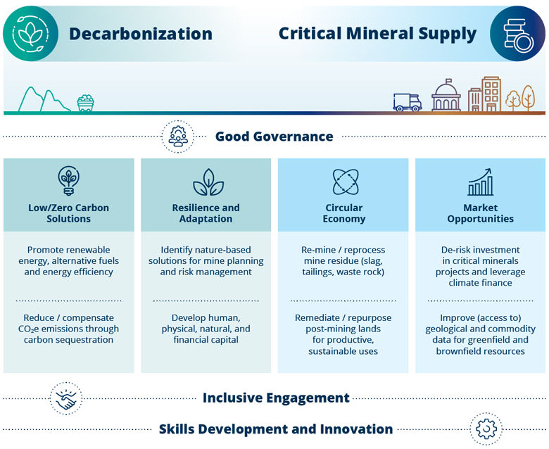 Climate-Smart Mining Framework