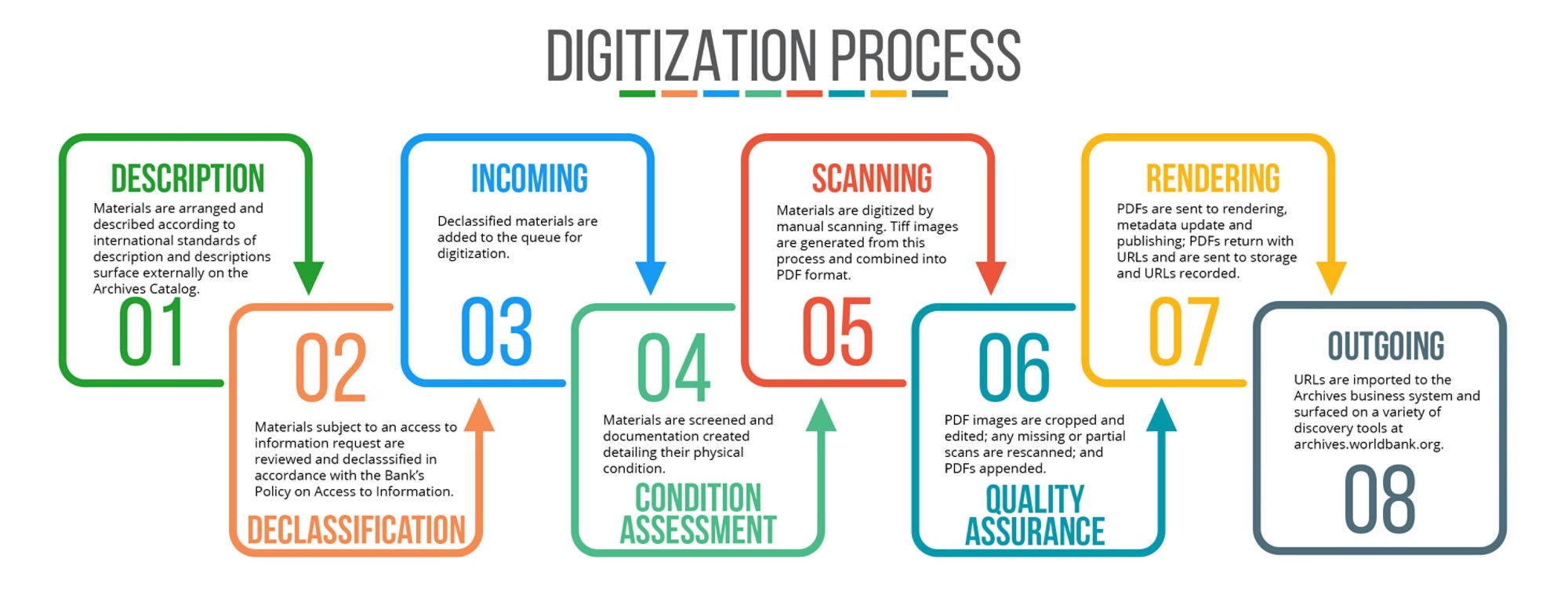 Digitization Program