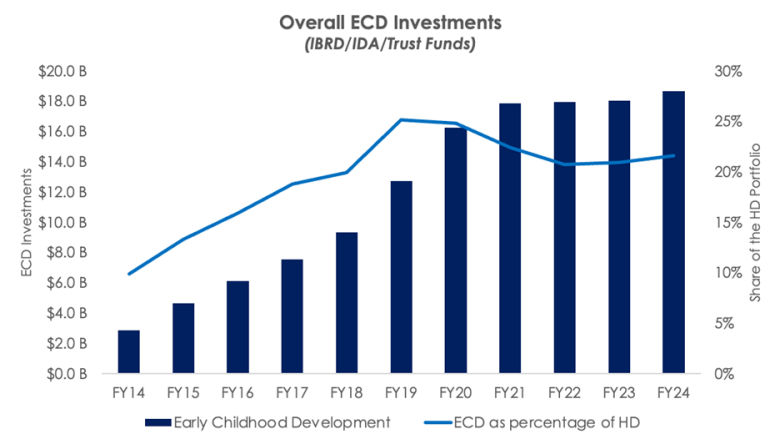 Investments in Children’s Early Years: Creating Brighter Futures