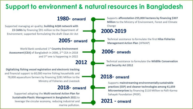 Creating a Green and Sustainable Growth Path for Bangladesh