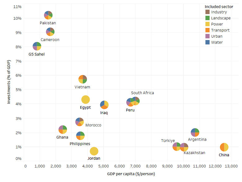 CCDR Explainer: How CCDRs Estimate Climate Finance Needs