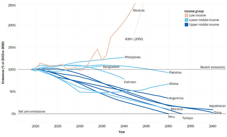 CCDR Explainer: How CCDRs Estimate Climate Finance Needs
