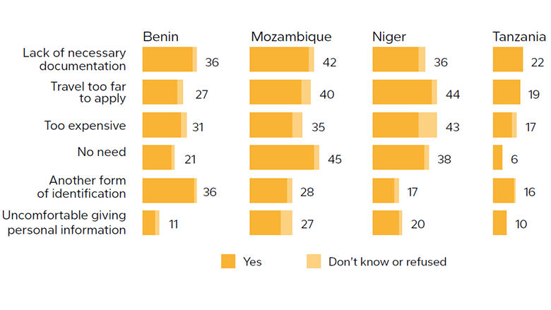 Trends in Access to ID in Sub-Saharan Africa