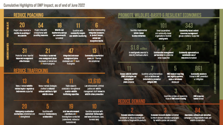 Highlights of GWP Impact