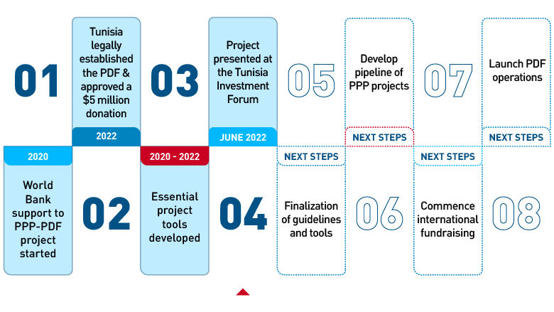 Creating a Project Readiness Fund for PPPs in Tunisia