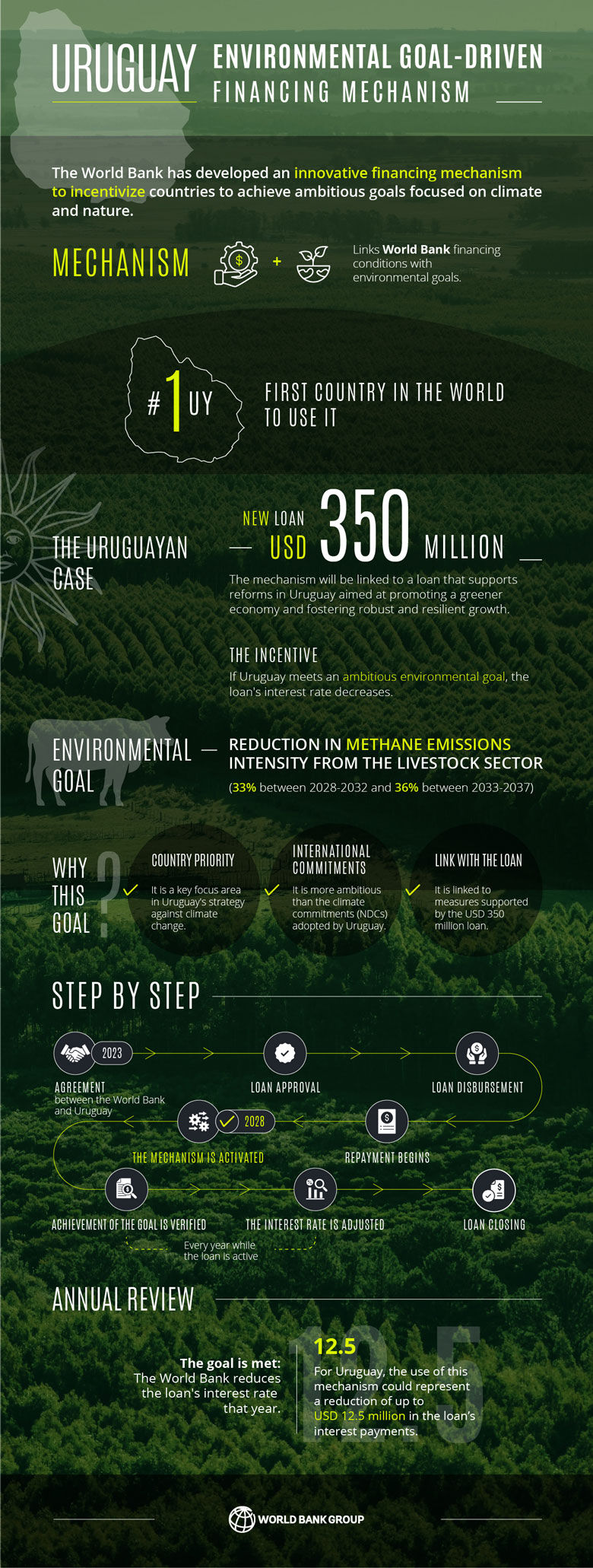 Environmental Goal-Driven Financing Mechanism