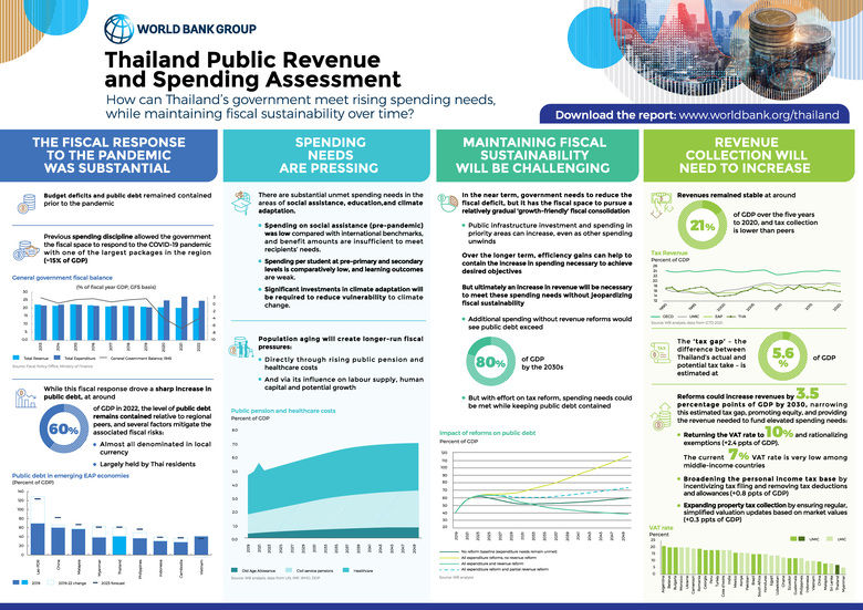 Thailand Public Spending and Revenue Assessment: Promoting an Inclusive ...