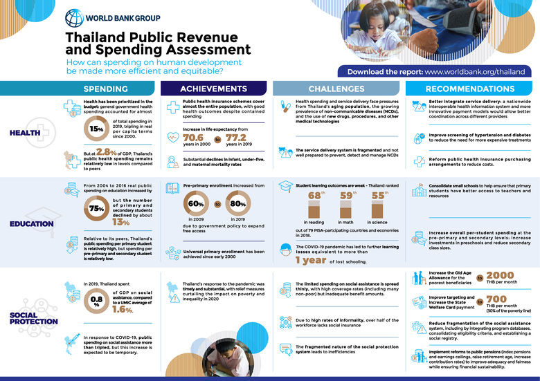 Infographic: How Can Spending on Human Development Be Made More ...