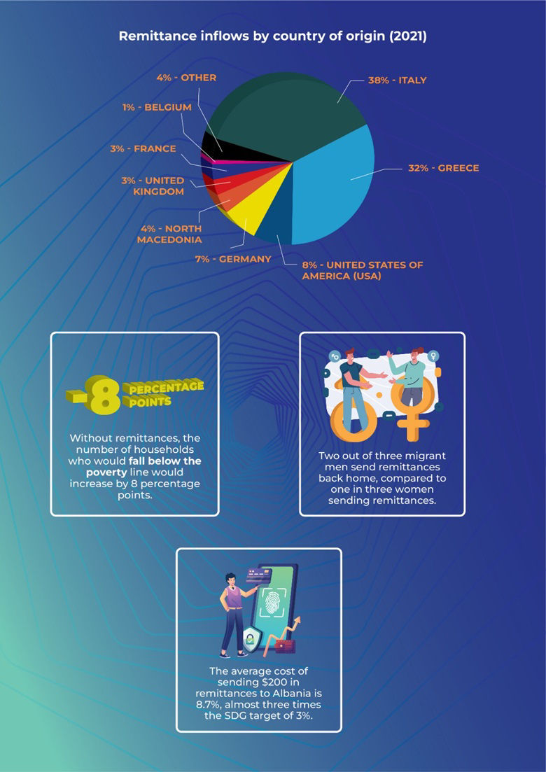 Transforming Albania's Remittance Infographic 2