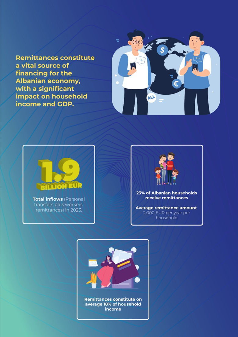 Transforming Albania's Remittance Infographic 1