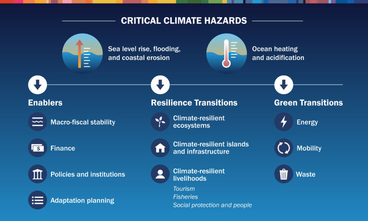 Key Highlights: Maldives Country Climate and Development Report