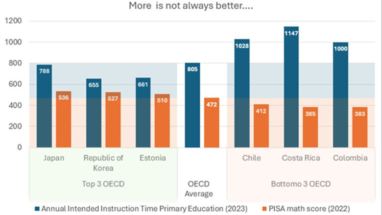Instruction Time and Student Learning: Can Cambodia Improve Learning ...