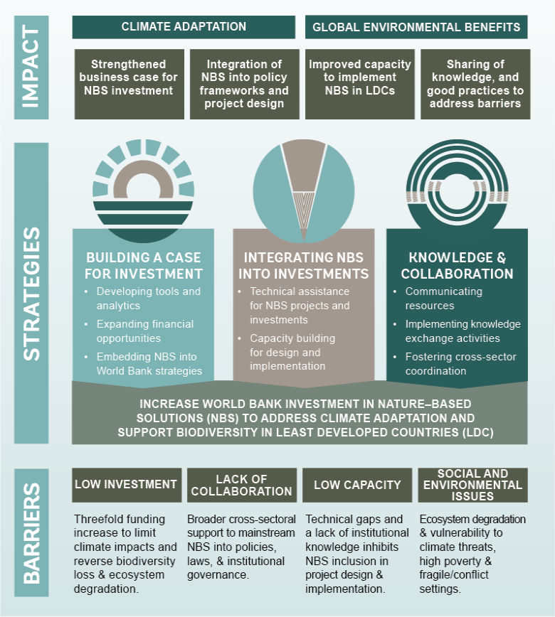 NBS Invest: Accelerating Nature Based Solutions in Least Developed ...