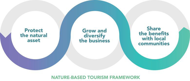 The Economic Benefits of Nature-Based Tourism