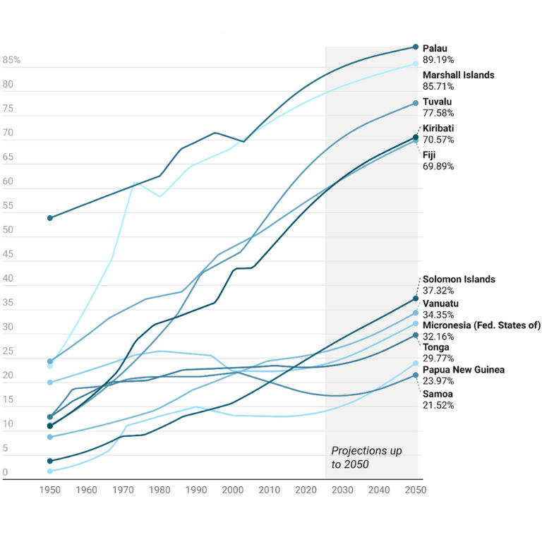Seizing the Urban Opportunity in the Pacific