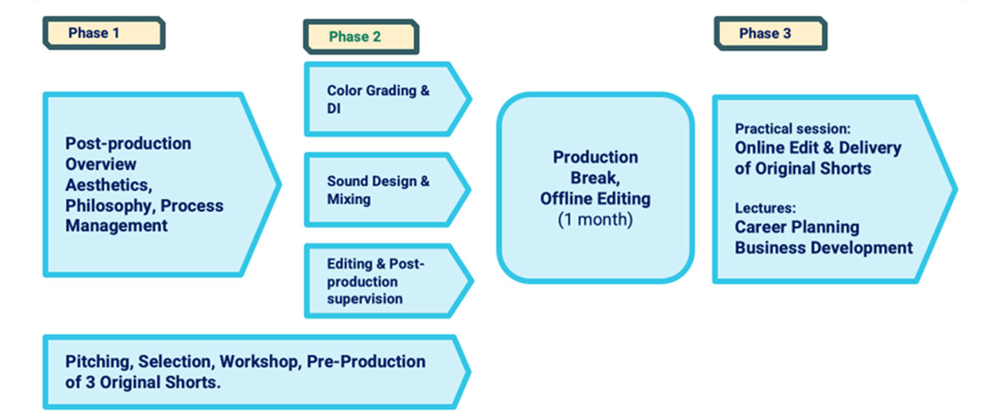 PostPro TalentLab: Mastering the Post-Production Canvas