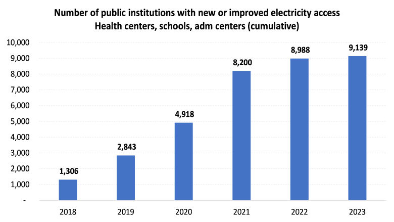 Transforming Lives Through Energy Access in Eastern and Southern Africa