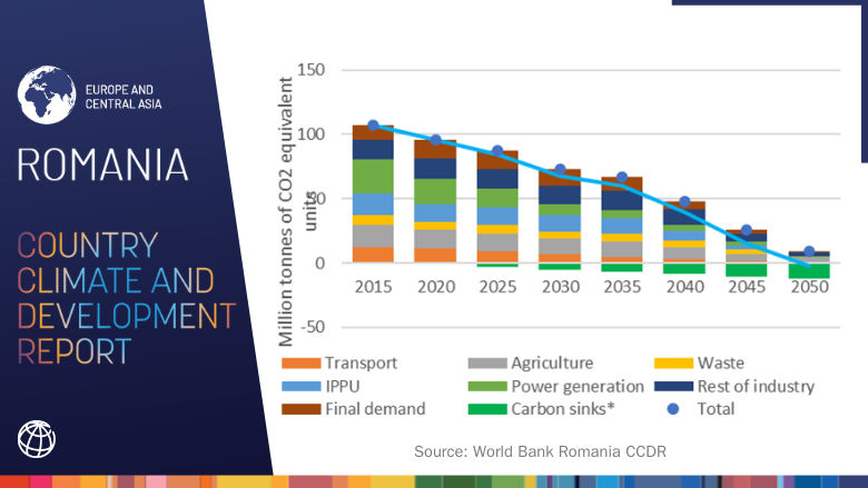 Country Climate and Development Report for Romania