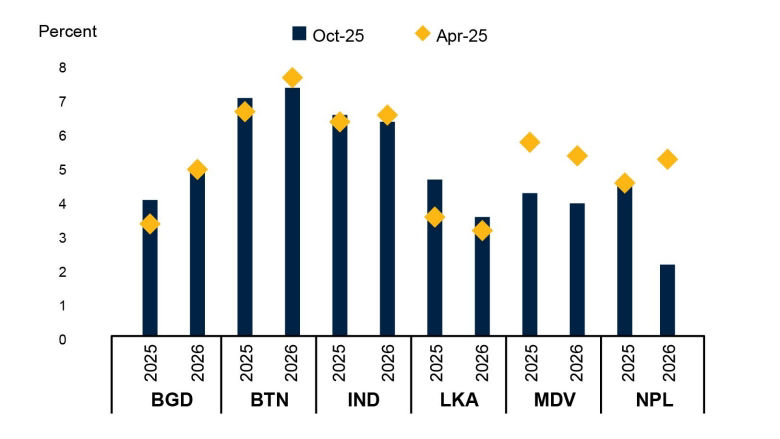 South Asia Development Update October 2025 | Economic Outlook
