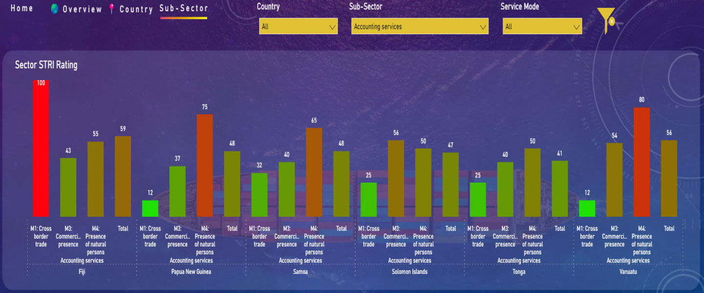 New Insights into Trade in Services in the Pacific