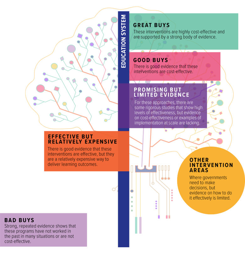 An education landscape driven by evidence - "Smart Buys" report from GEEAP