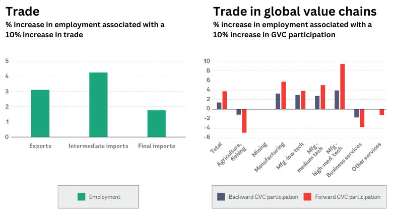 Leveraging Trade for More and Better Jobs