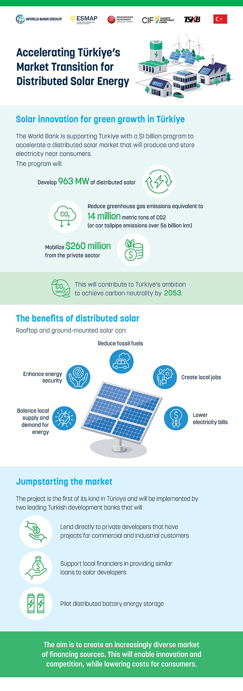Accelerating Türkiye’s Market Transition for Distributed Solar Energy