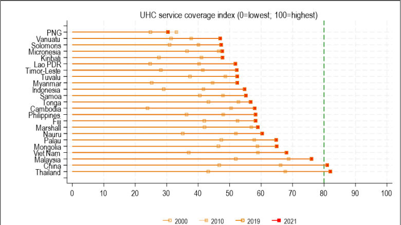 A decade of advancing universal health coverage in East Asia and the ...