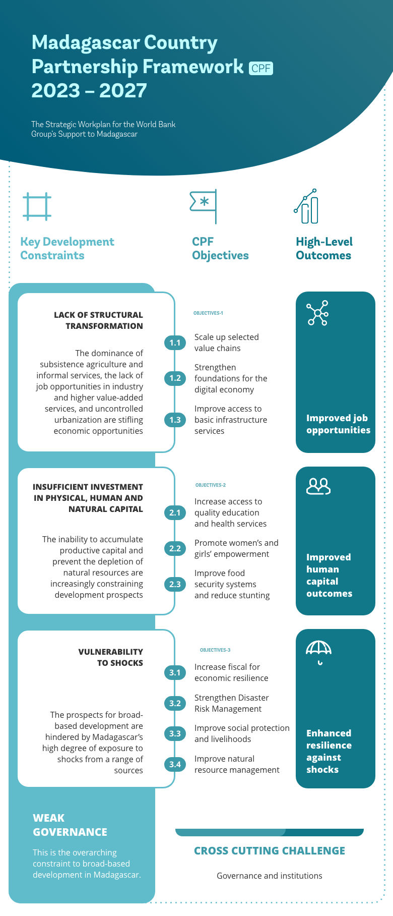 Madagascar Country Partnership Framework 2023 - 2027