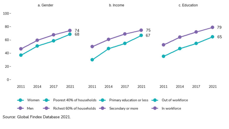 Latest Global Findex Data Chart 10 Years of Progress in Financial Inclusion