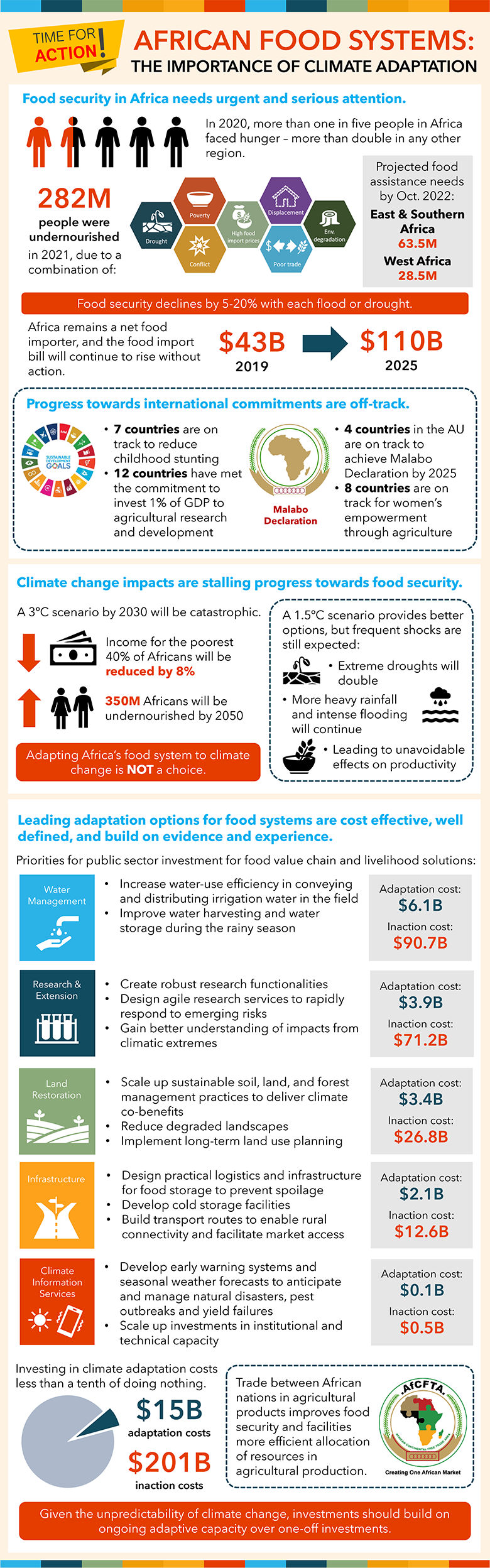 African Food Systems: The Importance of Climate Adaptation