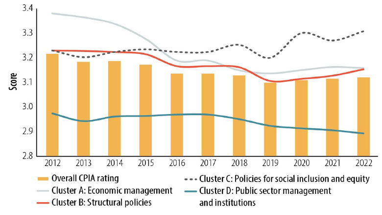 CPIA 2023: Top Highlights in Five Charts