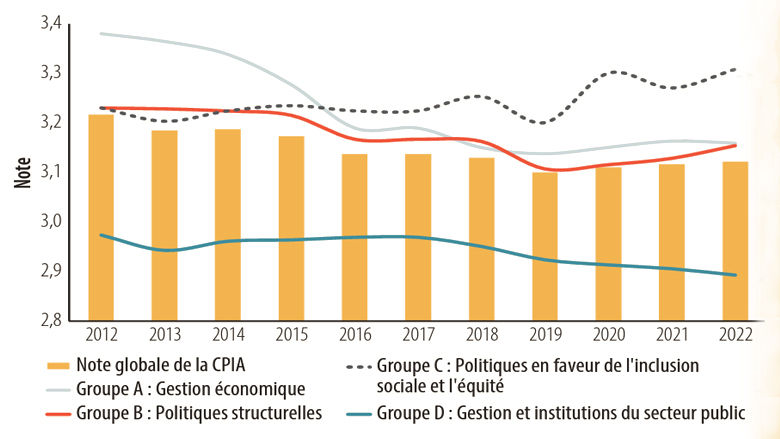 CPIA 2023 : principales conclusions en cinq tableaux