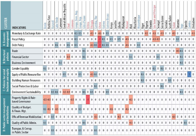 CPIA 2023: Top Highlights in Five Charts