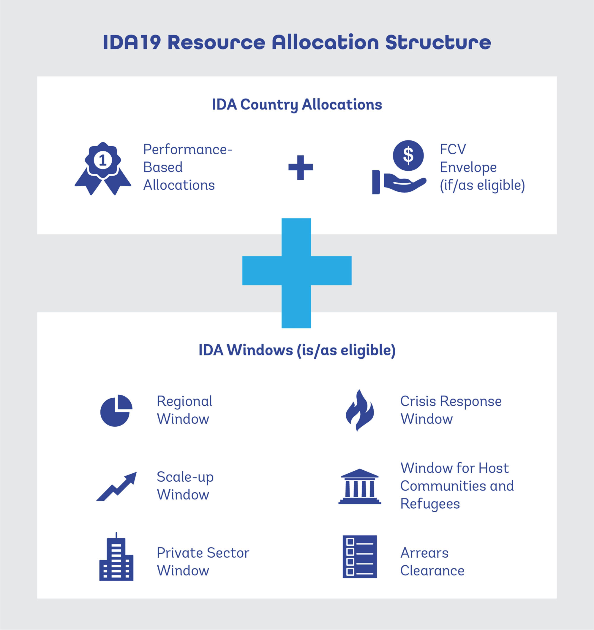 Resource Management | Financing | International Development Association ...
