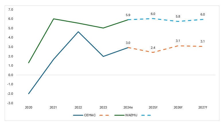 Economic Barometer for the Central African Economic and Monetary ...