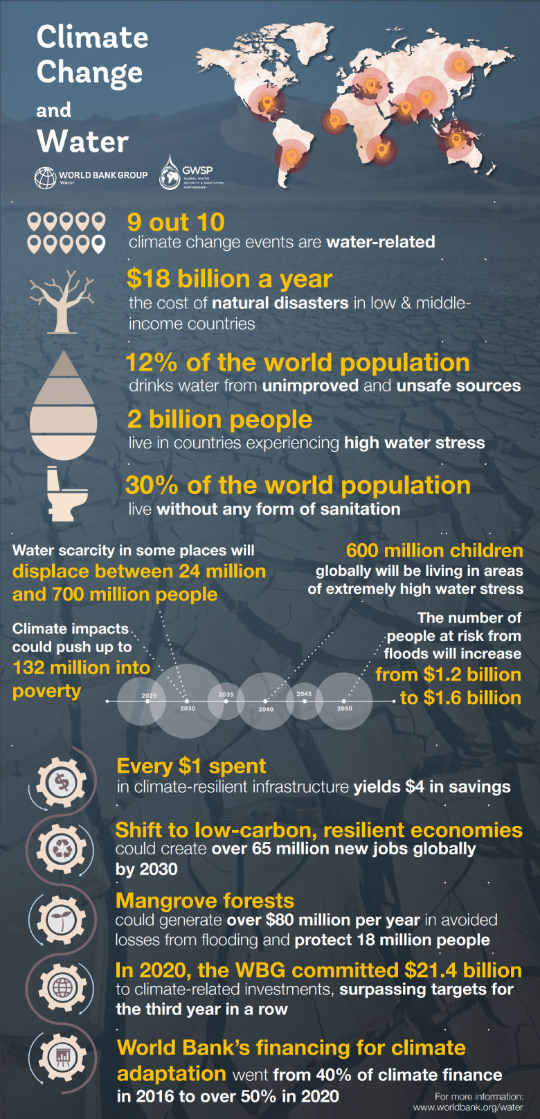 Climate Change and Water