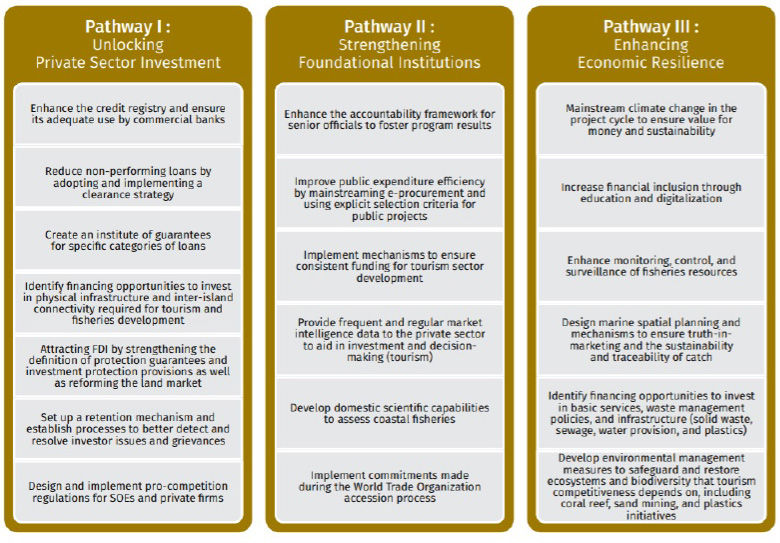 Comoros Country Economic Memorandum: Boosting Growth for Greater ...