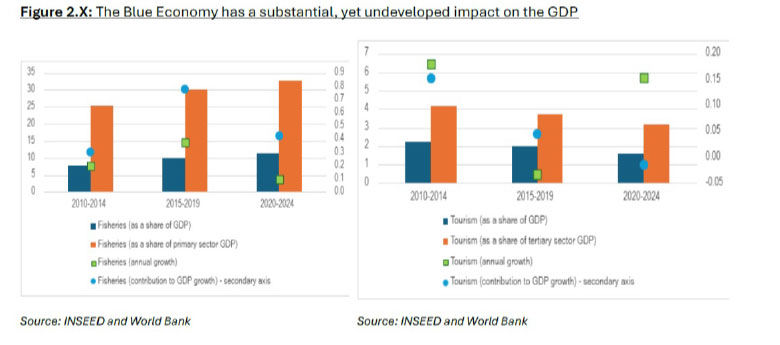 Comoros Economic Update: An Ocean of Opportunities - Blue Economy as a ...