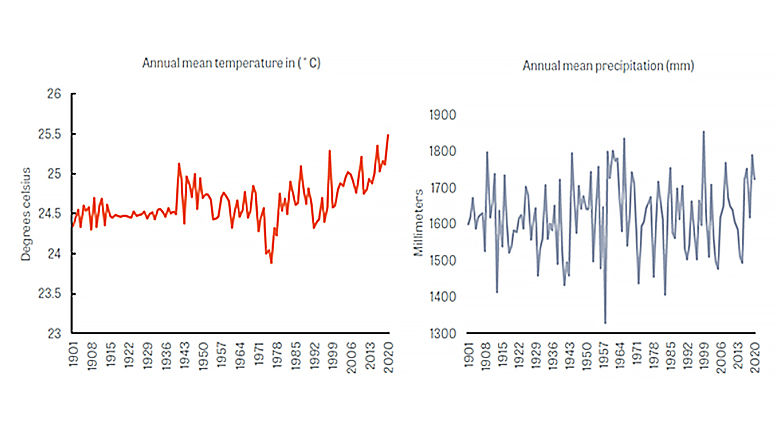 Climate Action is Key to the Republic of Congo’s Economic Prosperity