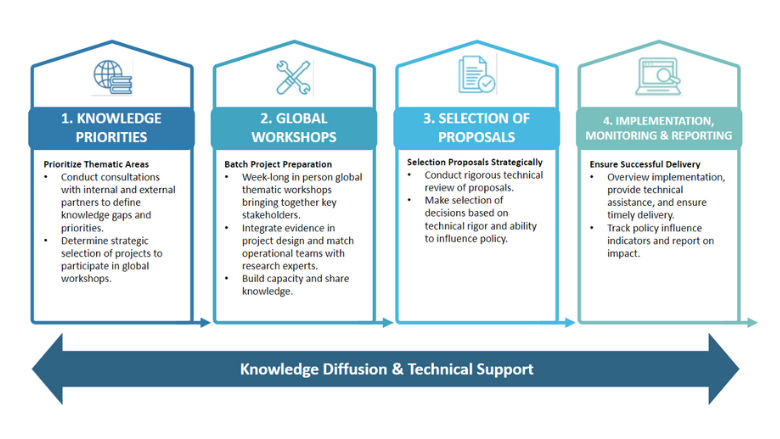 Development Impact Fund