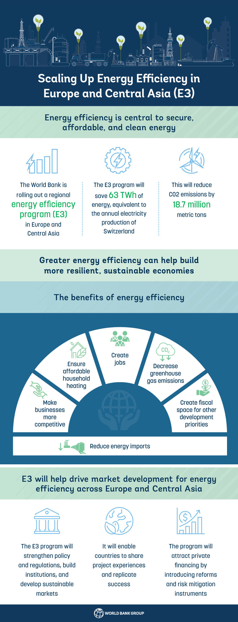 Energy Efficiency Drives Greener Economies in Europe and Central Asia
