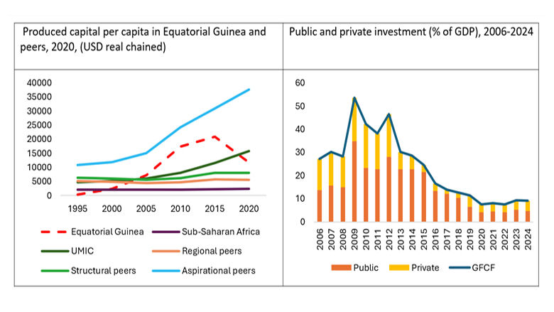 Equatorial Guinea Economic Update 2025: Managing Equatorial Guinea’s ...